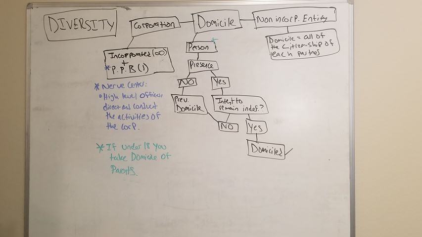 Civ Pro Flowcharts for Midterm – Ctrl-Alt-Dissent